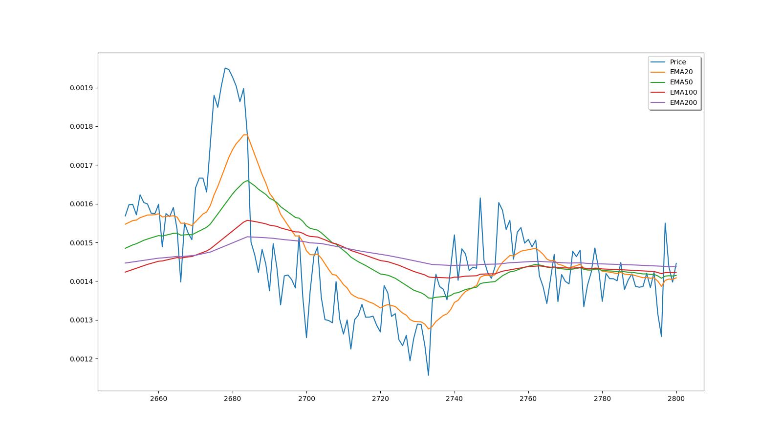 Divi Exponential Moving Averages