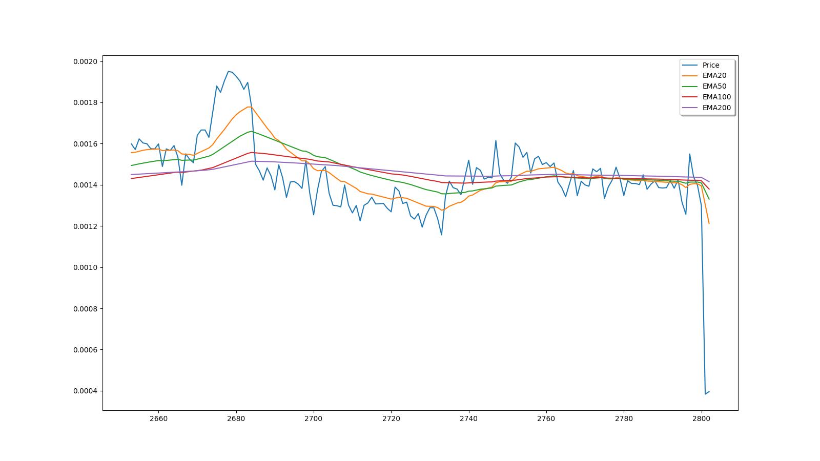 ディビ Exponential Moving Averages