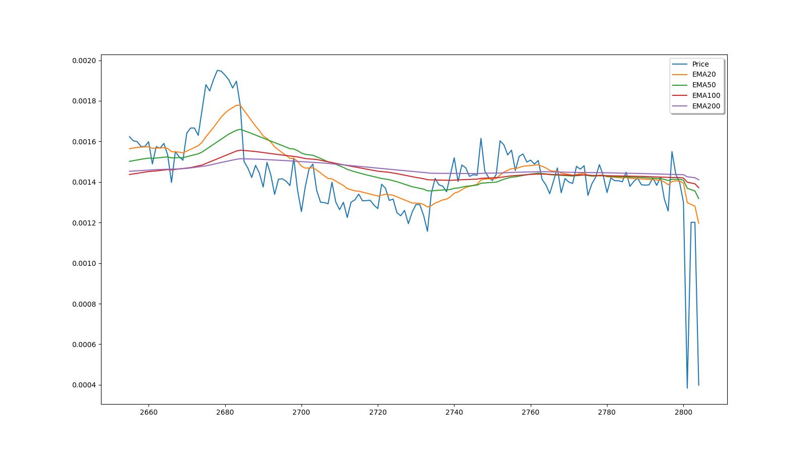 Divi Exponential Moving Averages