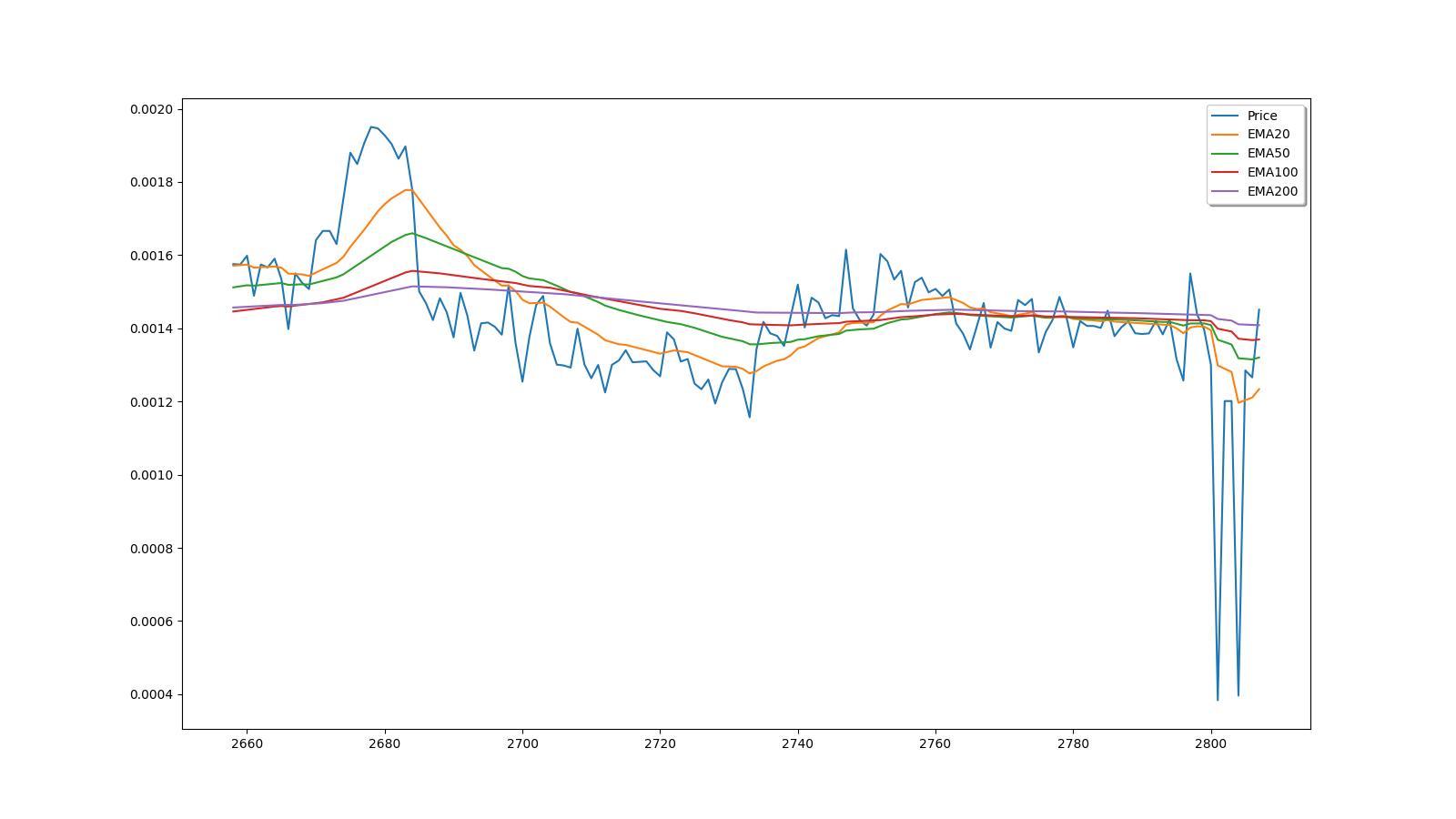 Divi Exponential Moving Averages
