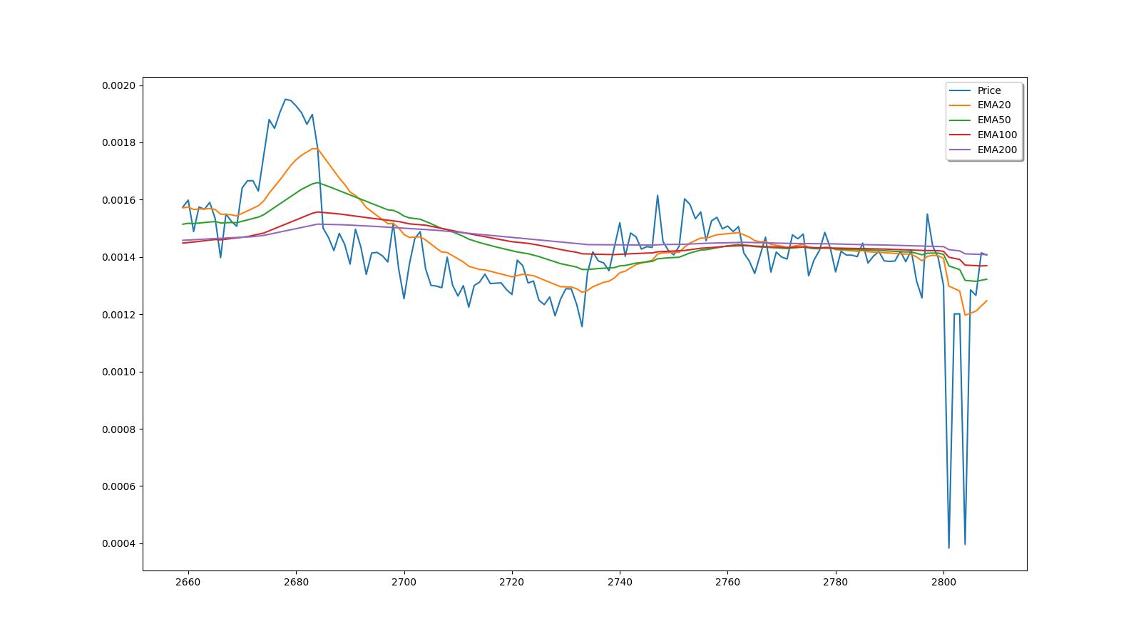 Divi Exponential Moving Averages