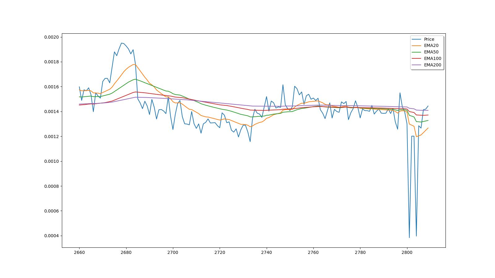 Divi Exponential Moving Averages