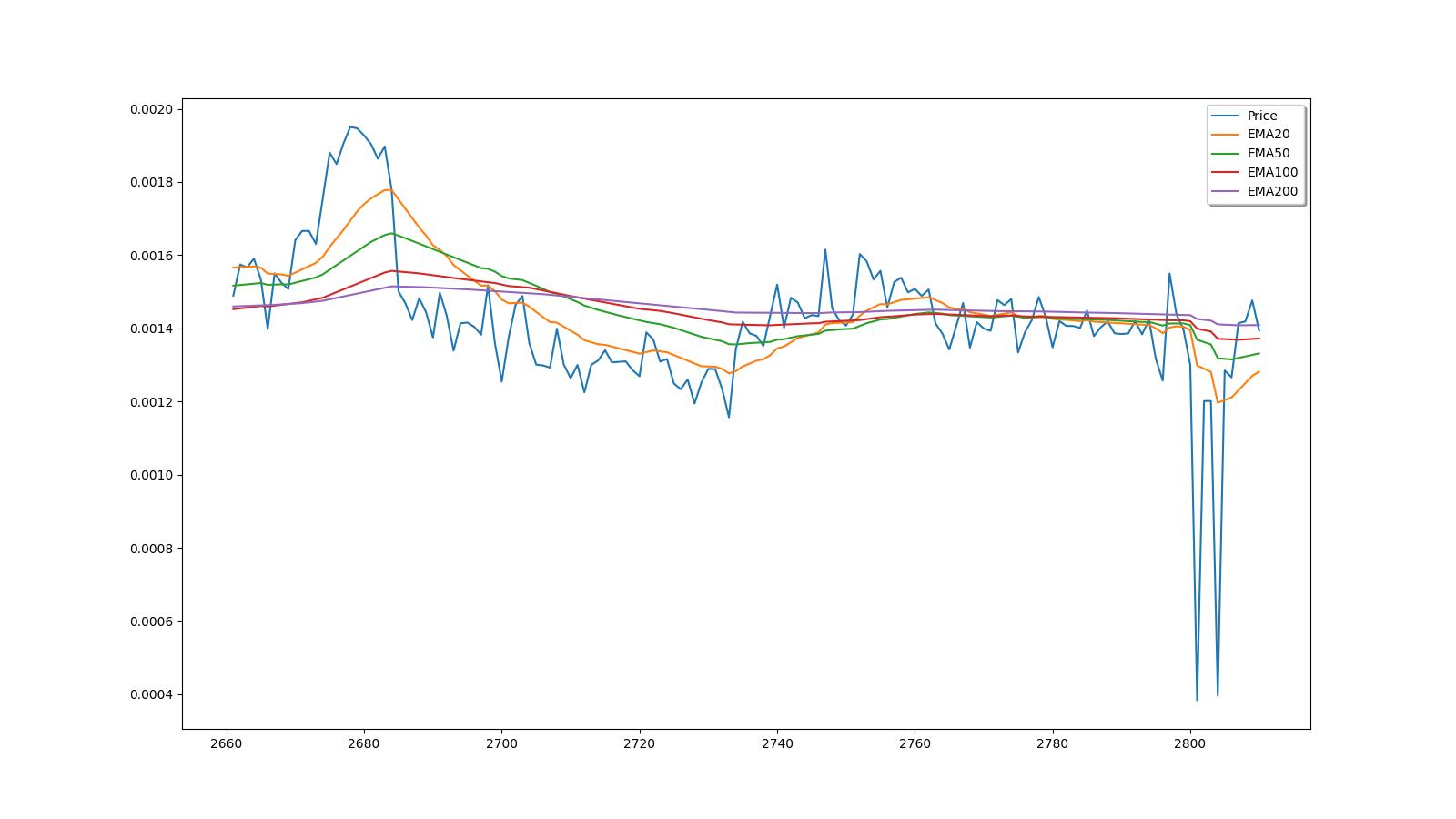 Divi Exponential Moving Averages