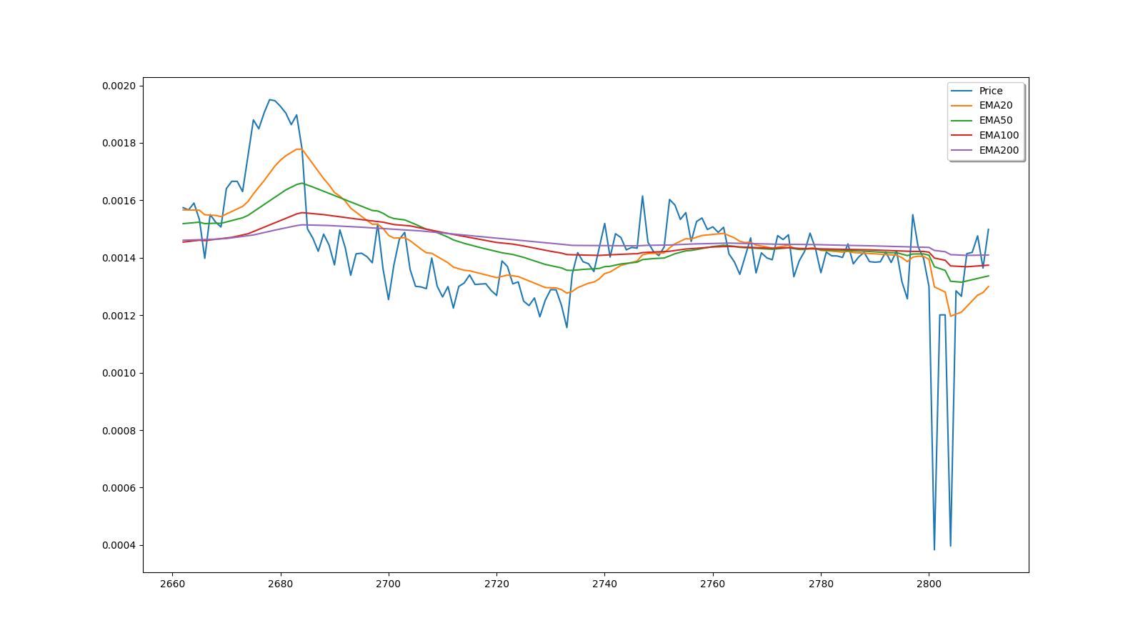 Divi Exponential Moving Averages
