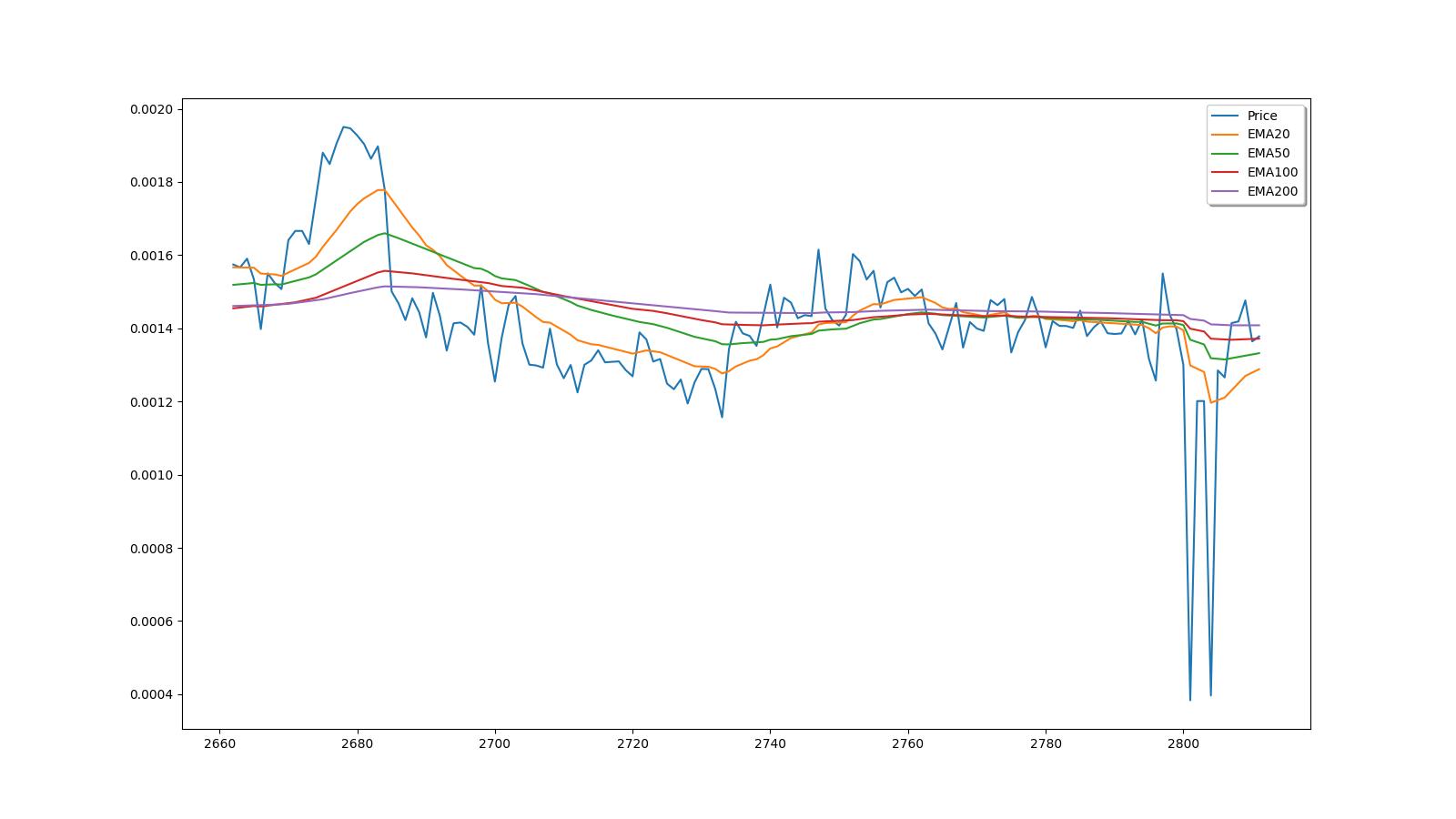 Divi Exponential Moving Averages