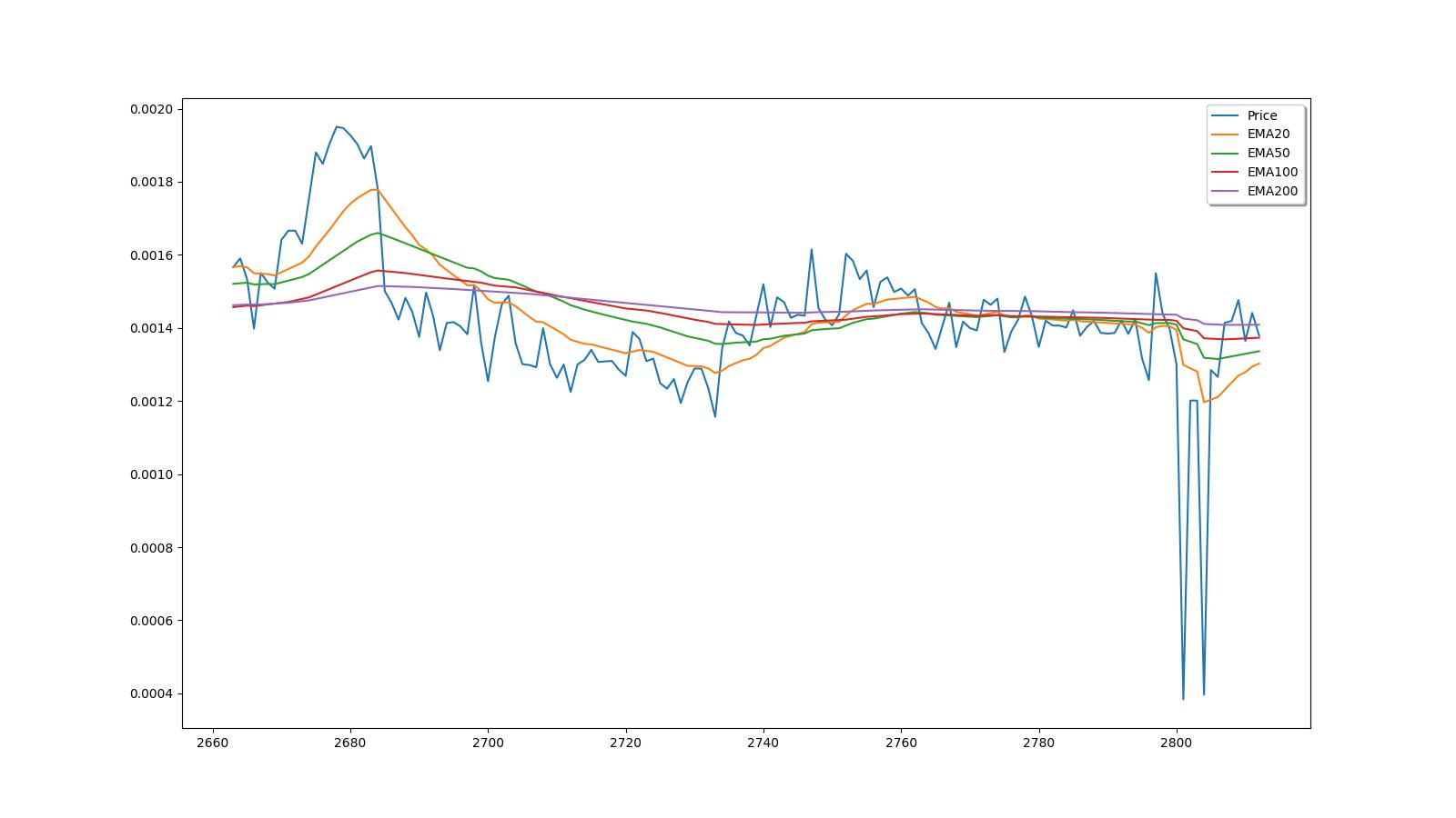 Divi Exponential Moving Averages