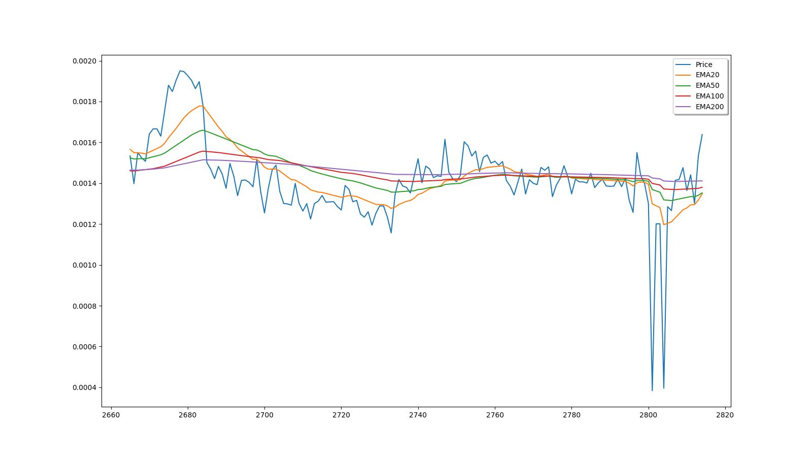 Divi Exponential Moving Averages
