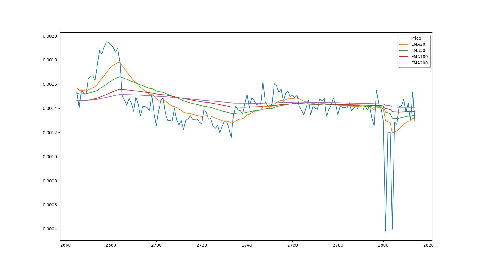 Divi Exponential Moving Averages