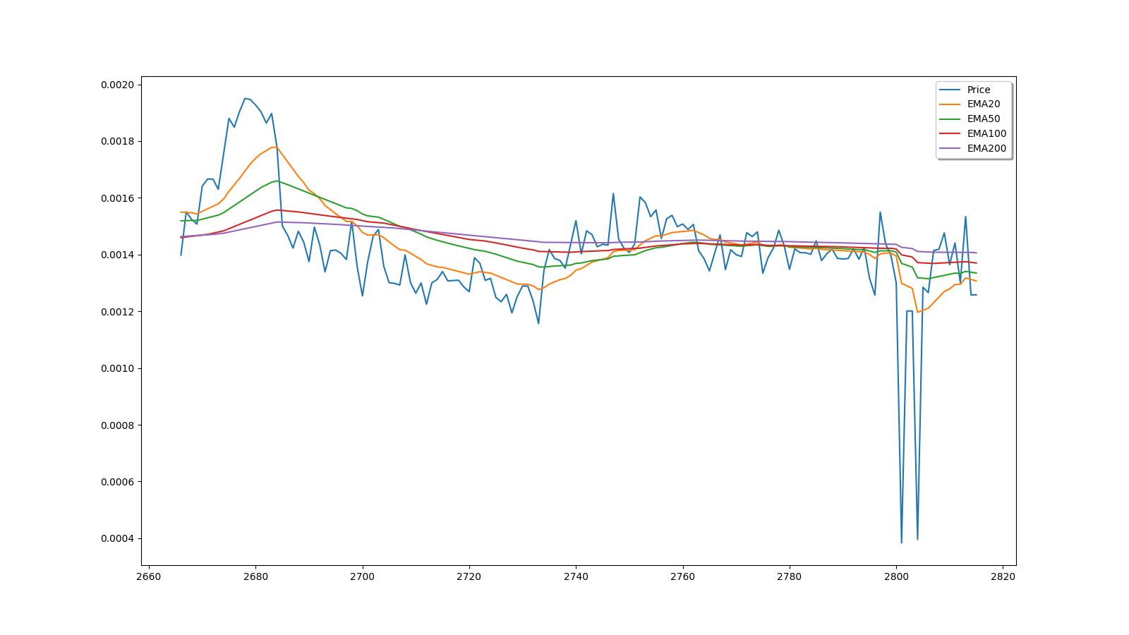 Divi Exponential Moving Averages
