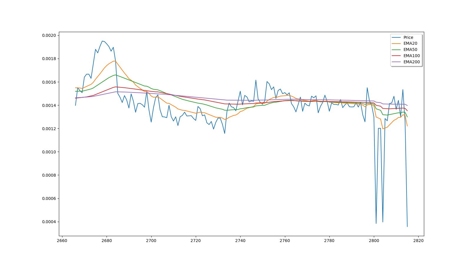 Divi Exponential Moving Averages