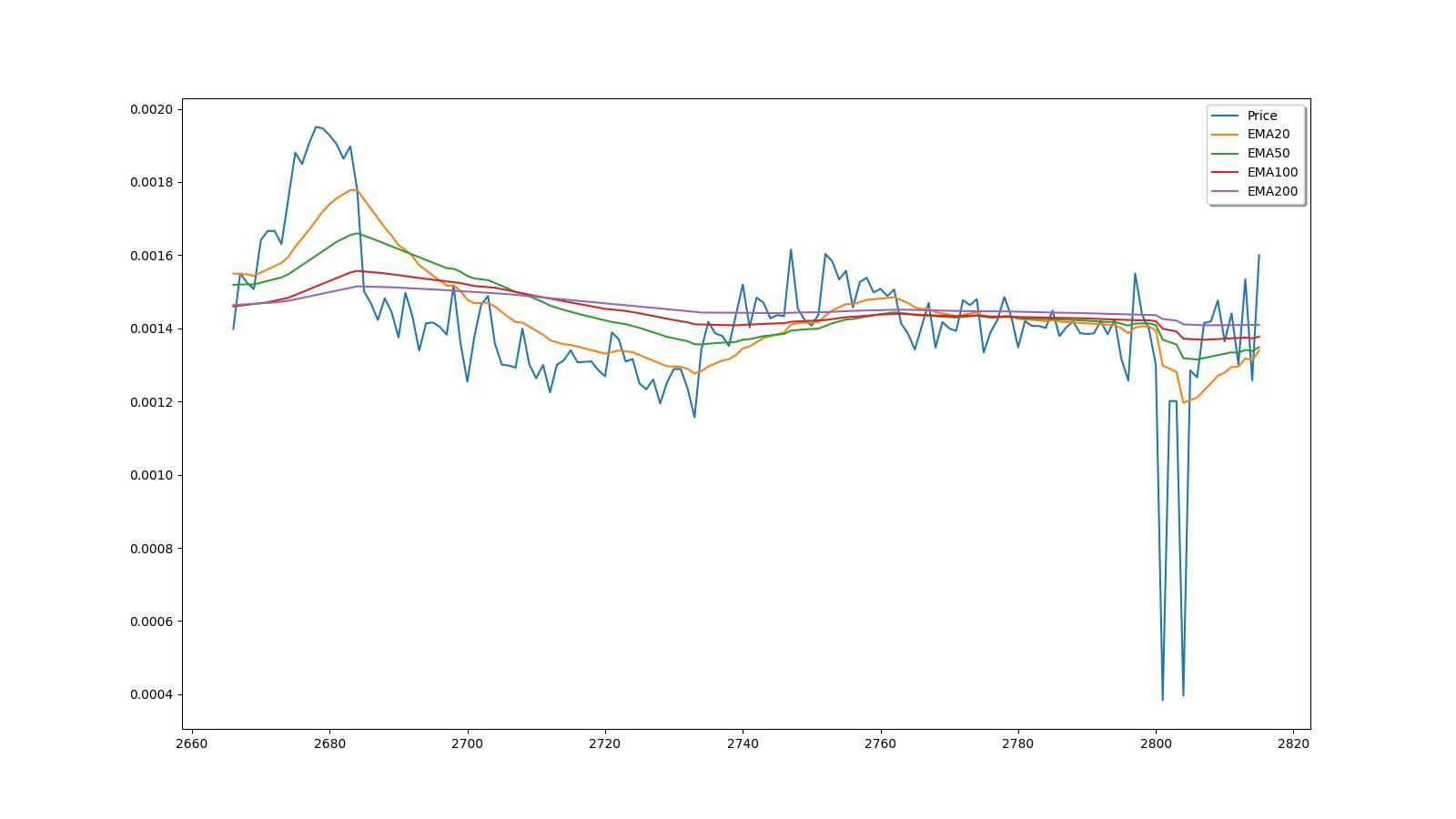 Divi Exponential Moving Averages