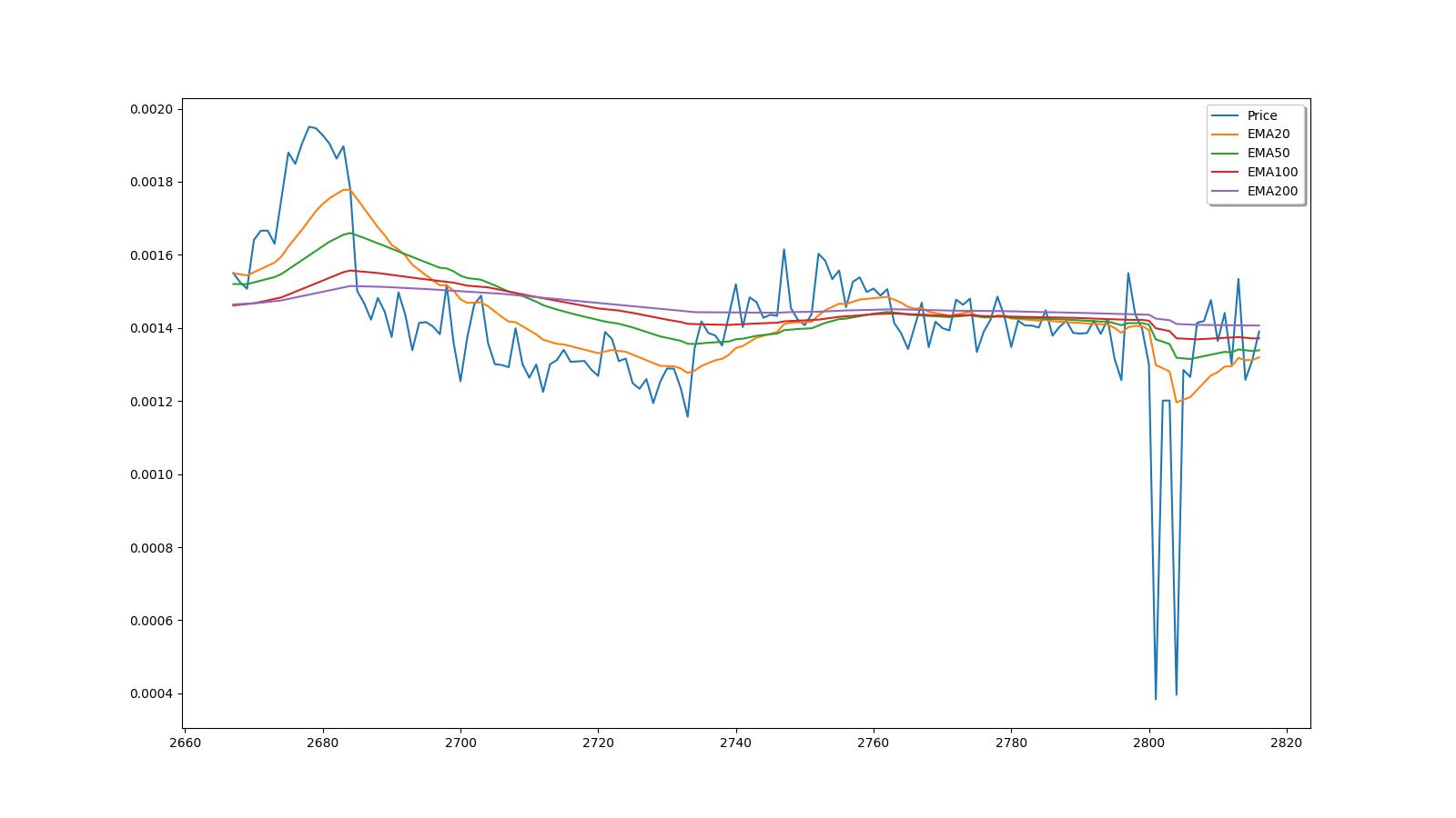 Divi Exponential Moving Averages