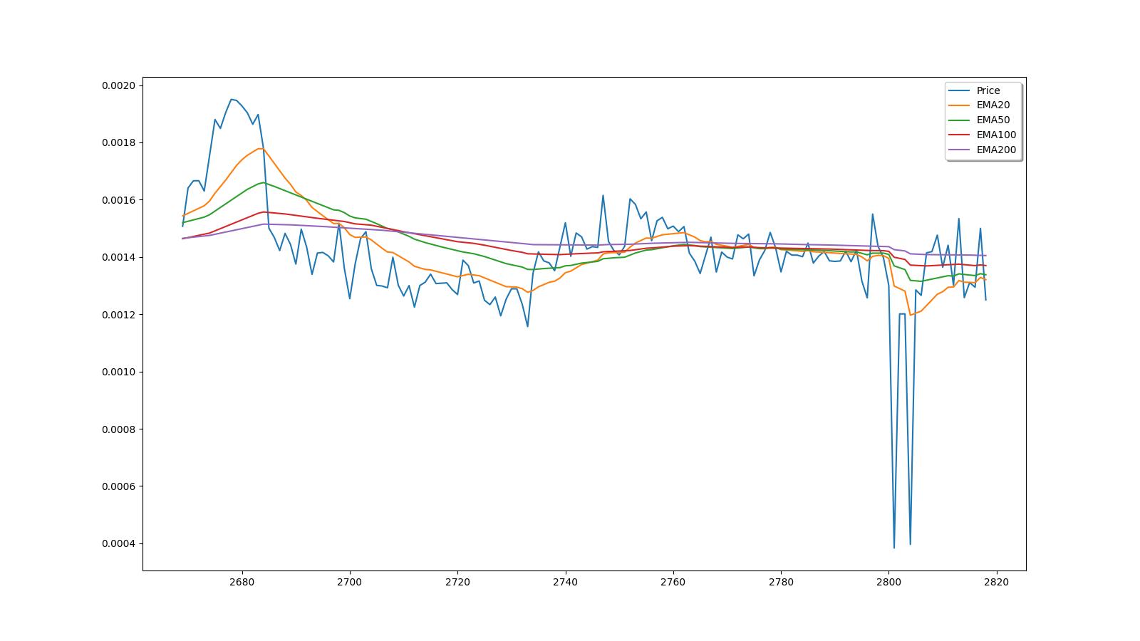 Divi Exponential Moving Averages