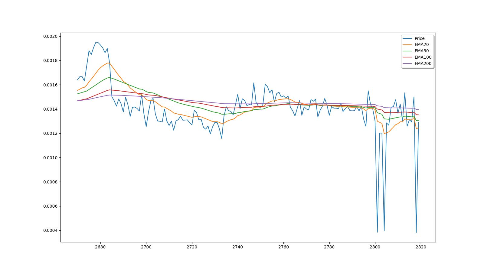 Divi Exponential Moving Averages