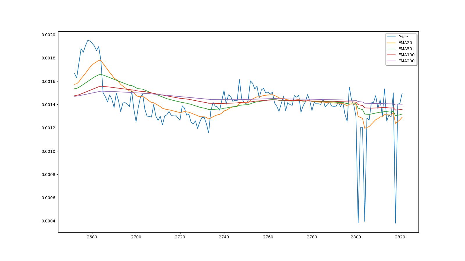 Divi Exponential Moving Averages