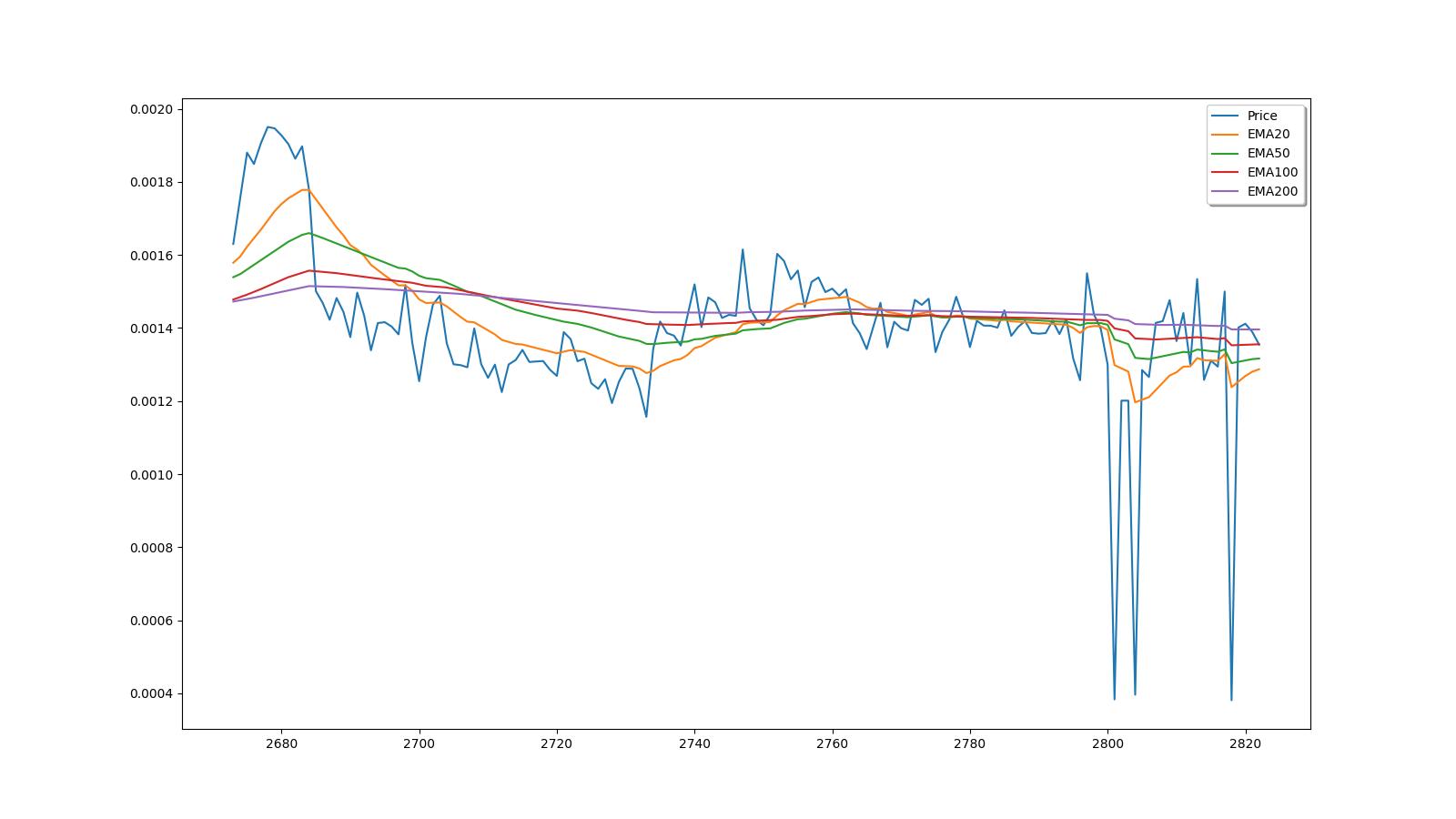 Divi Exponential Moving Averages