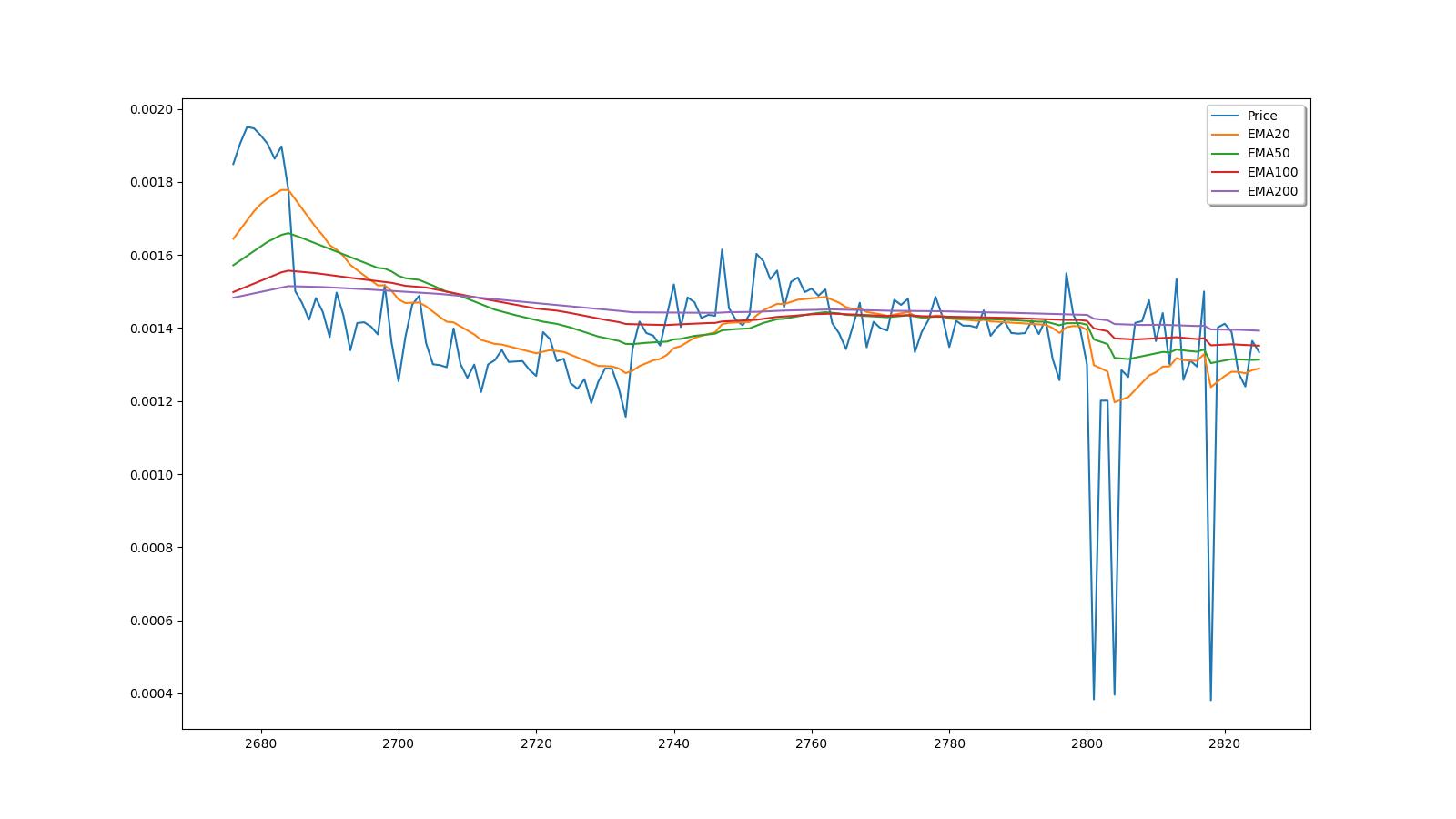 Divi Exponential Moving Averages