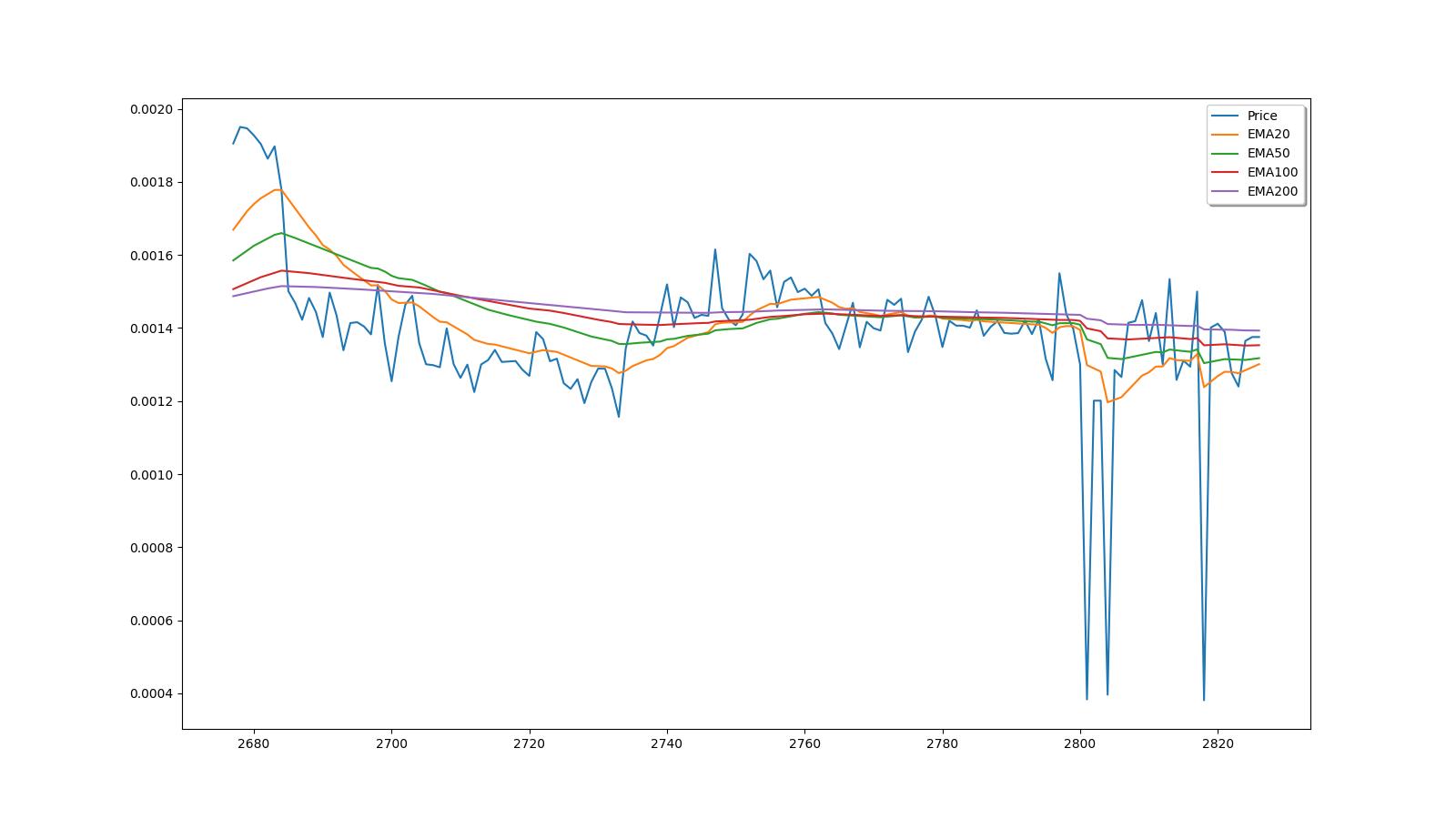 Divi Exponential Moving Averages