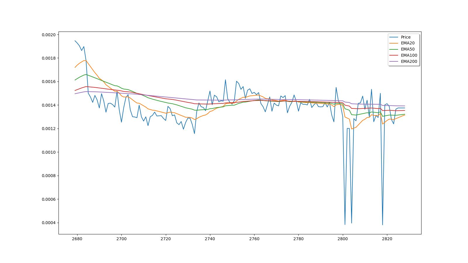 Divi Exponential Moving Averages