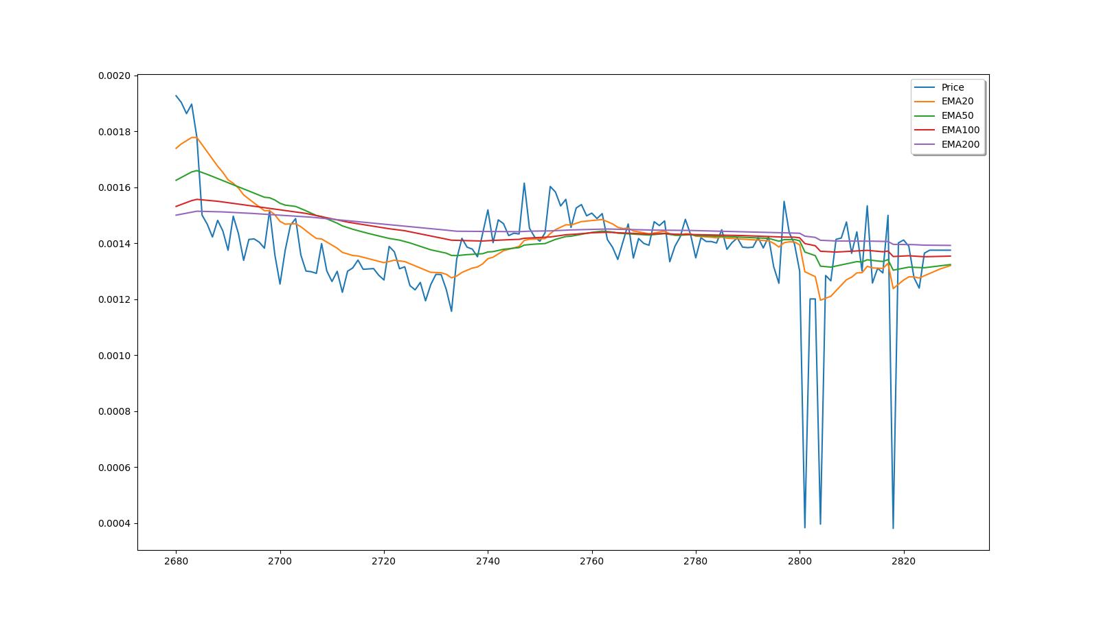 Divi Exponential Moving Averages