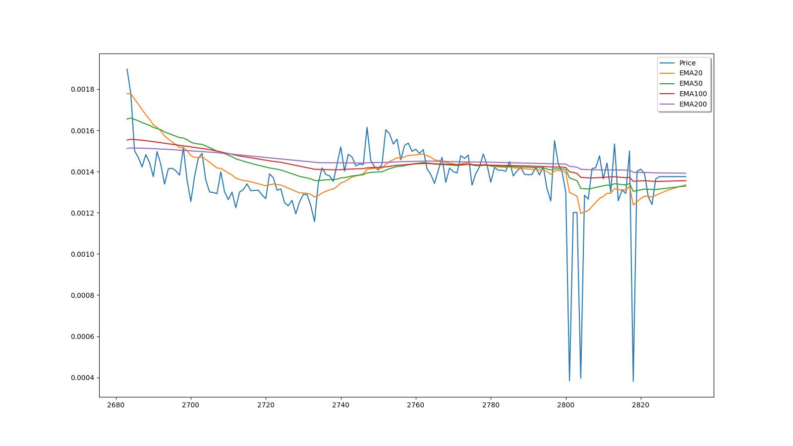 Divi Exponential Moving Averages