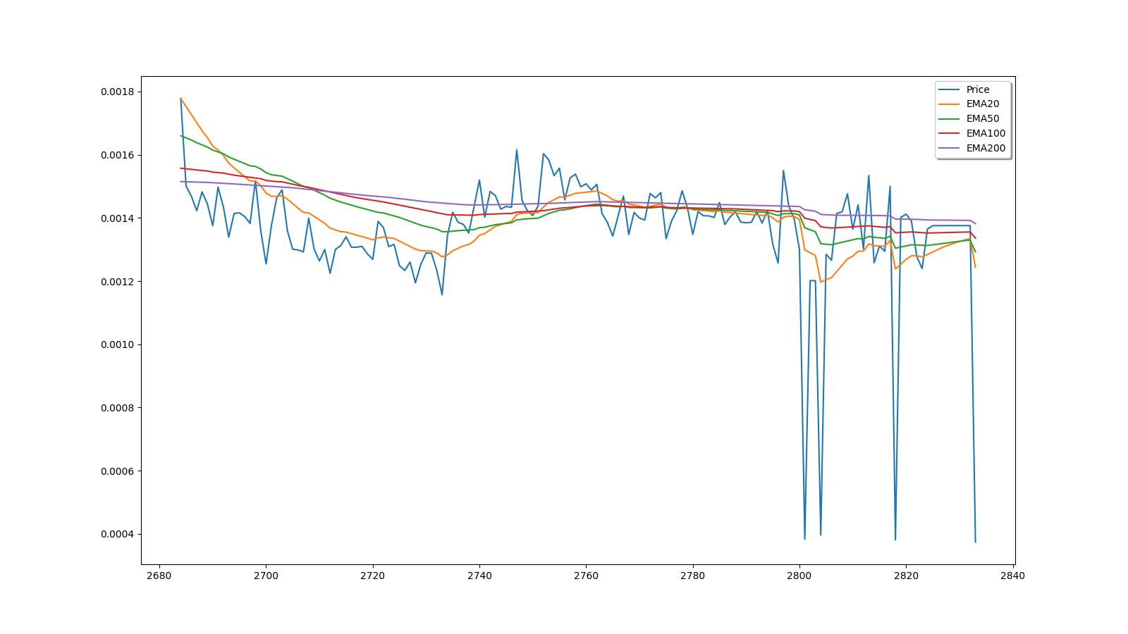 Divi Exponential Moving Averages
