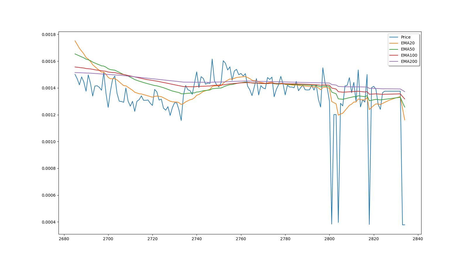 Divi Exponential Moving Averages