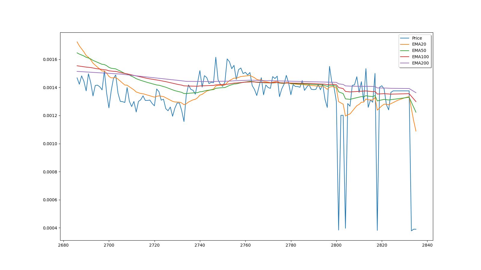 Divi Exponential Moving Averages