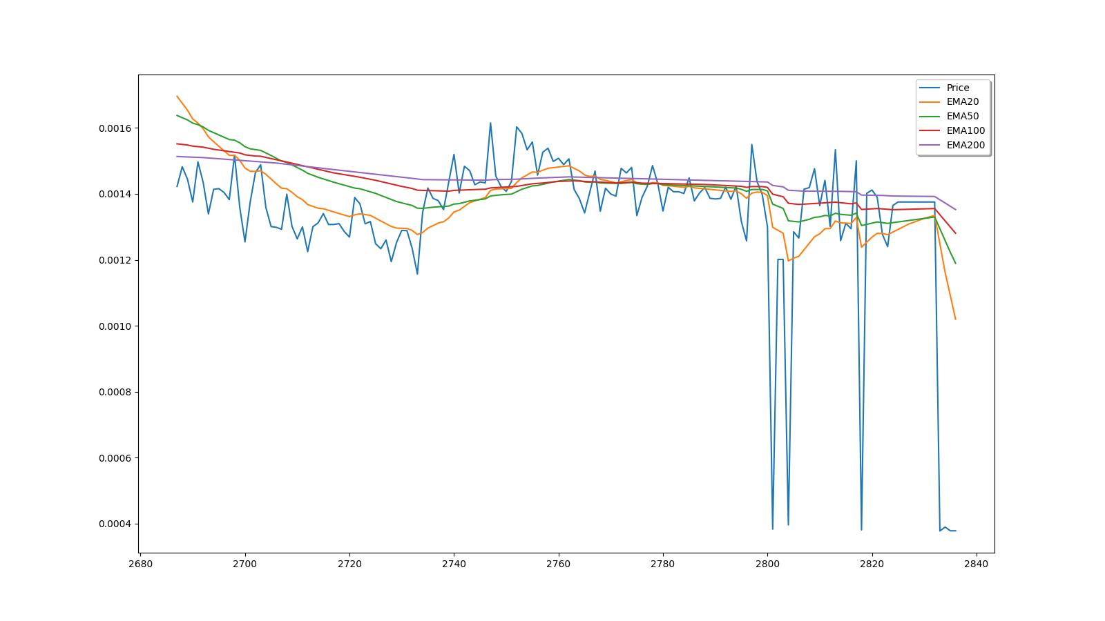 Divi Exponential Moving Averages
