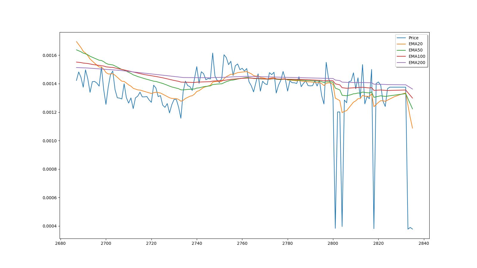 Divi Exponential Moving Averages