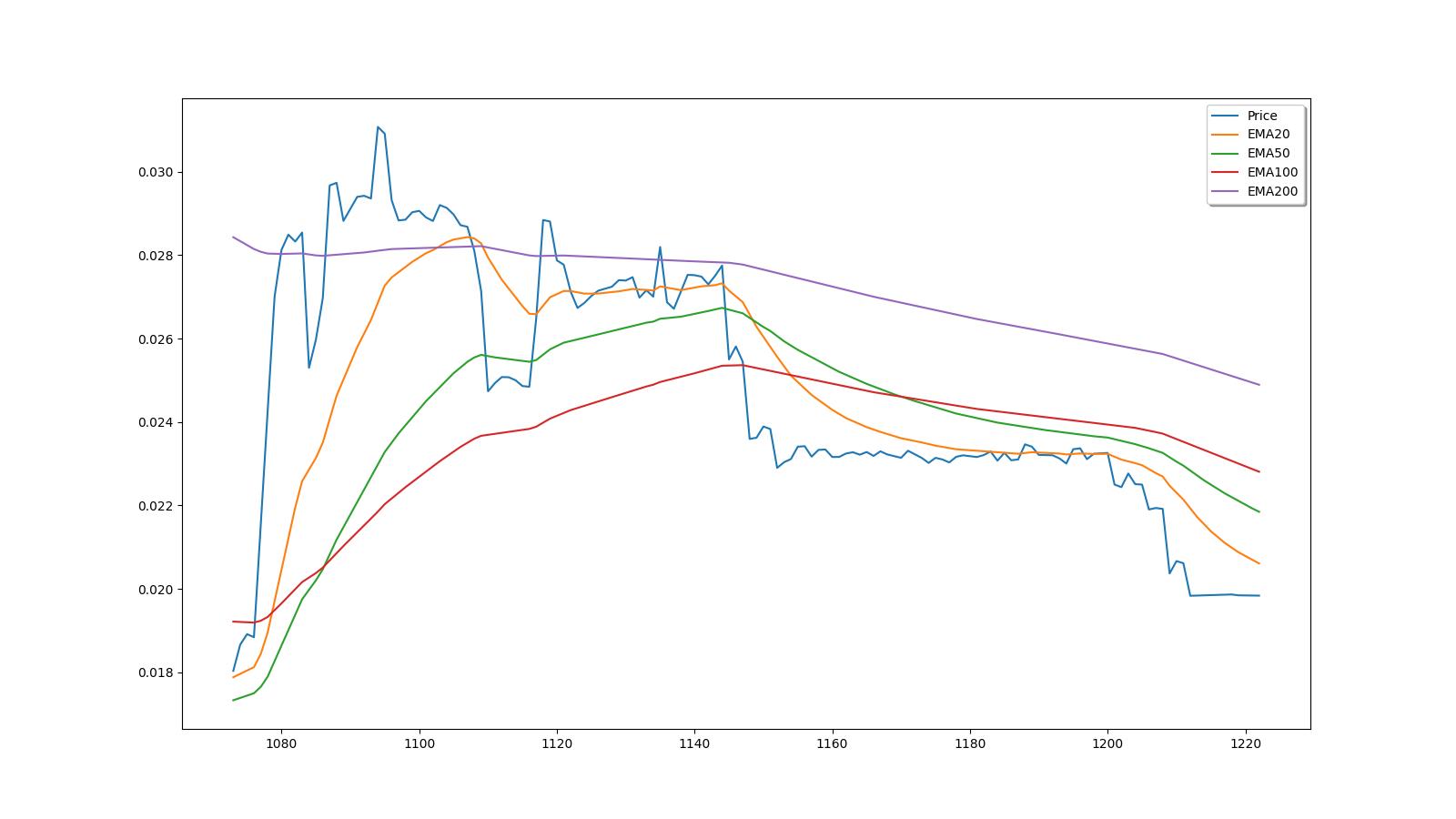 Diyarbekirspor Exponential Moving Averages