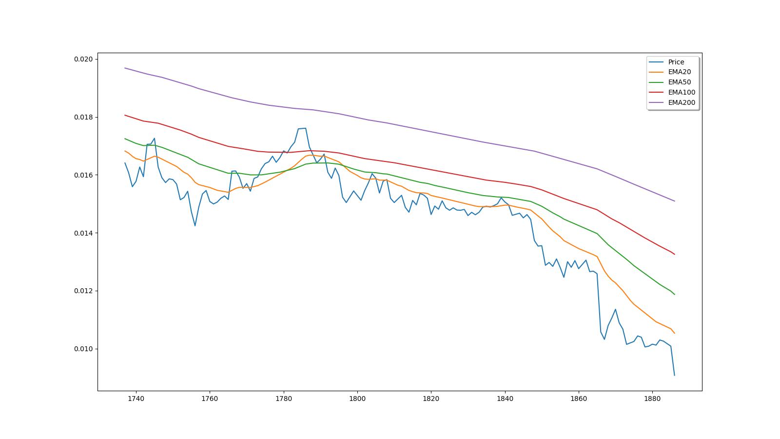 DKargo Exponential Moving Averages