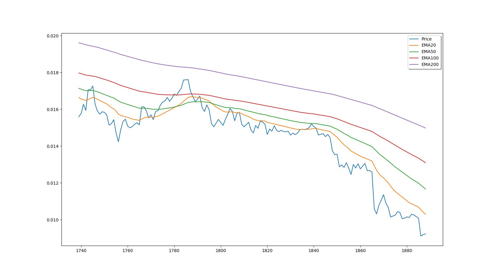 DKargo Exponential Moving Averages