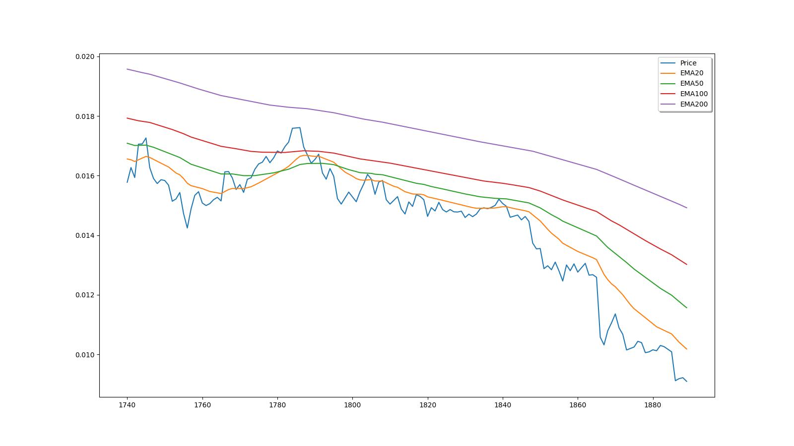 DKargo Exponential Moving Averages
