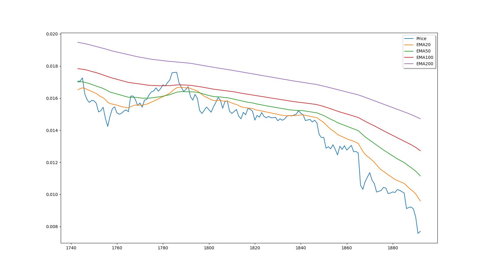 DKargo Exponential Moving Averages