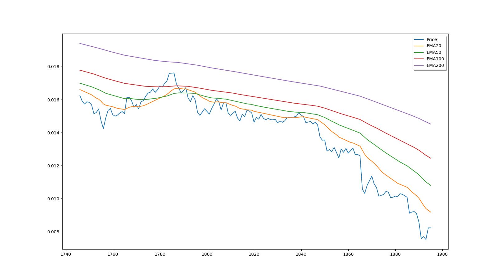 DKargo Exponential Moving Averages