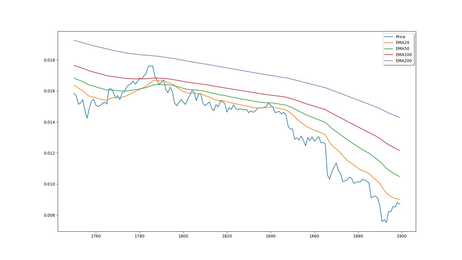 DKargo Exponential Moving Averages
