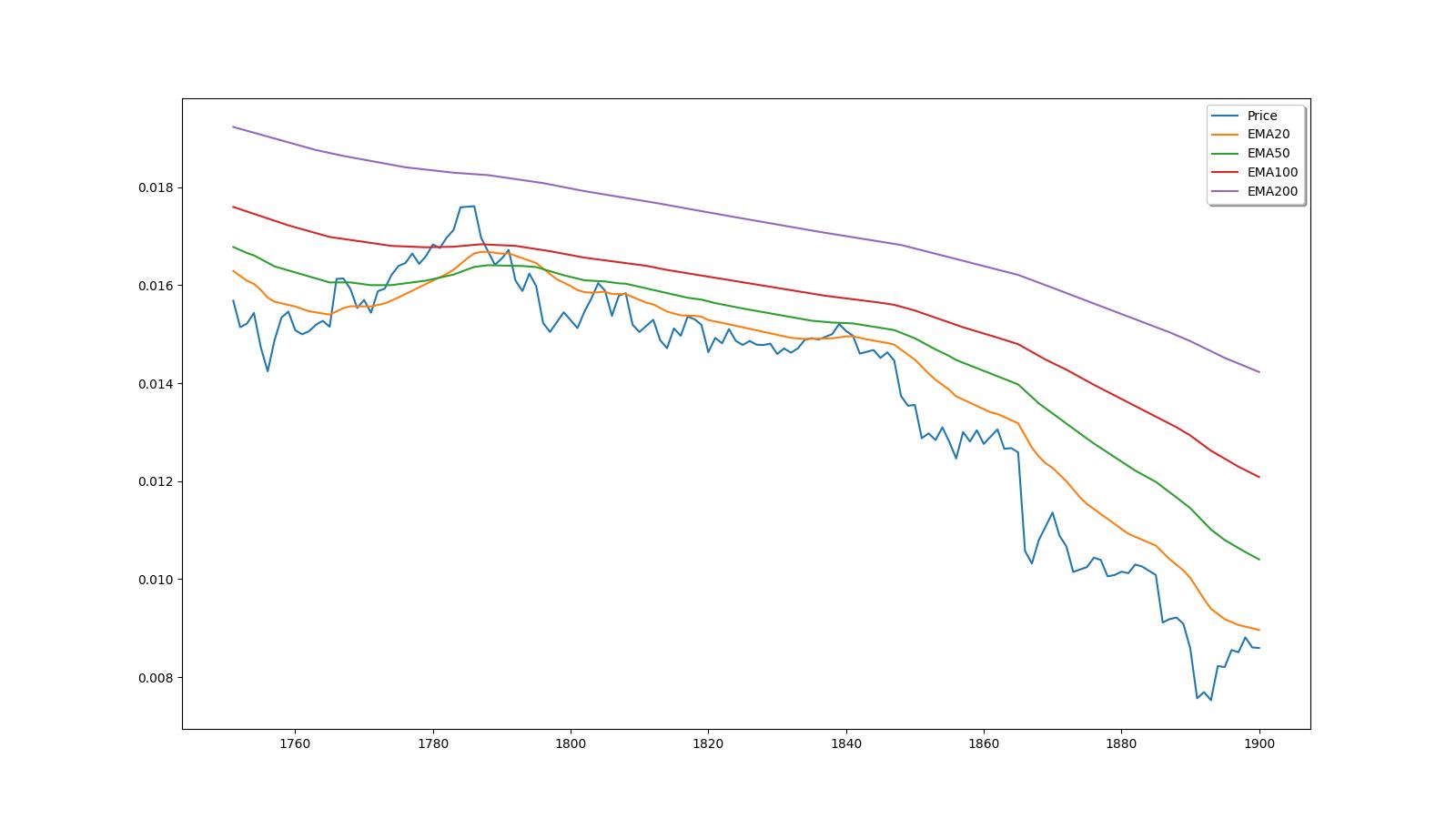 DKargo Exponential Moving Averages