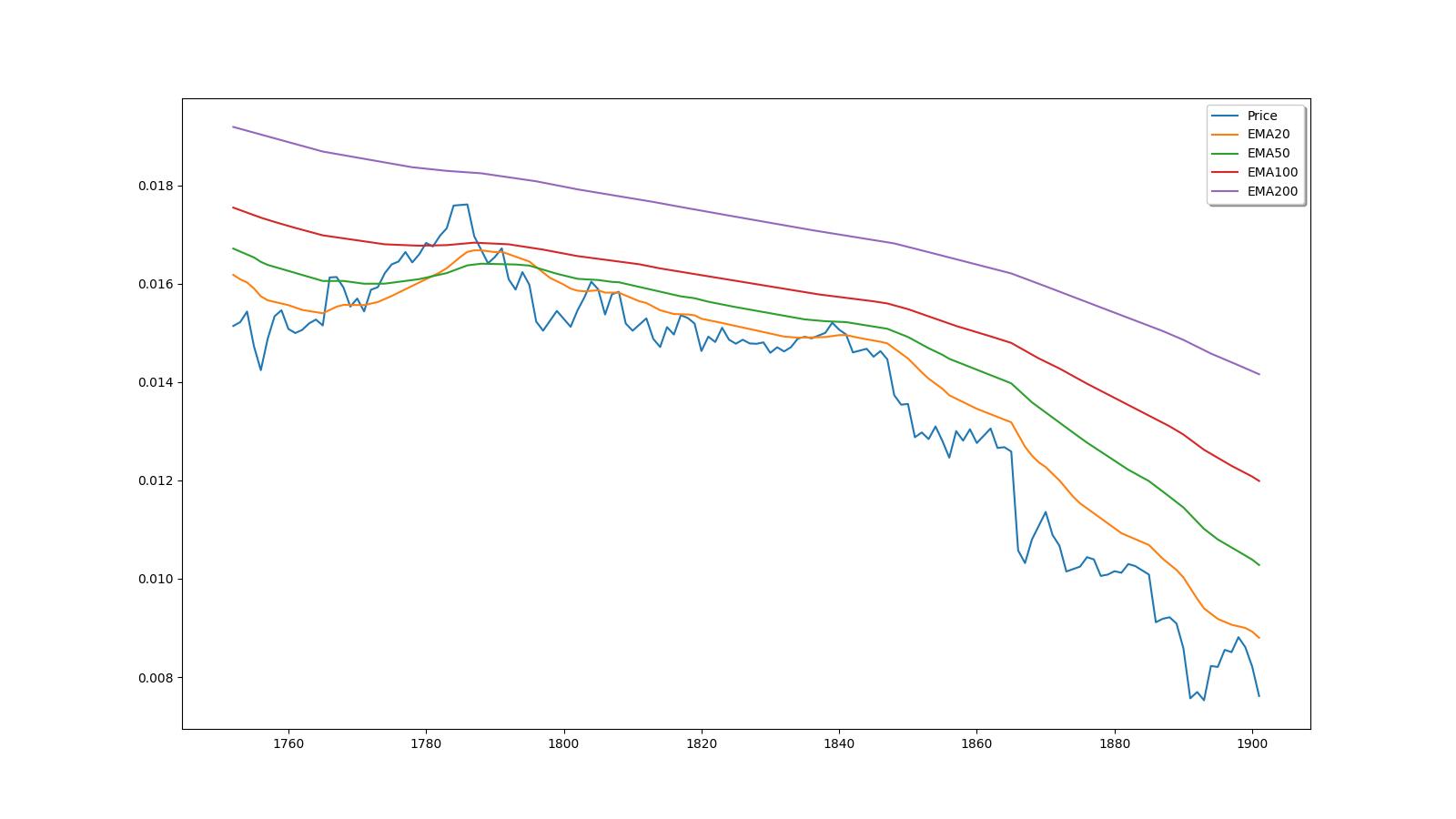 DKargo Exponential Moving Averages