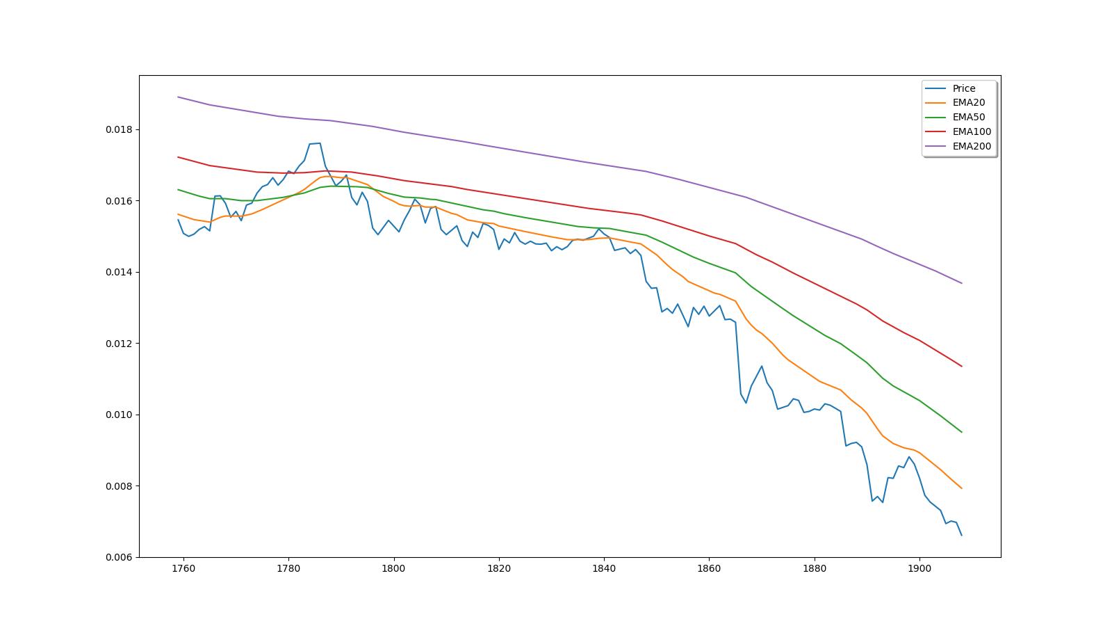 DKargo Exponential Moving Averages