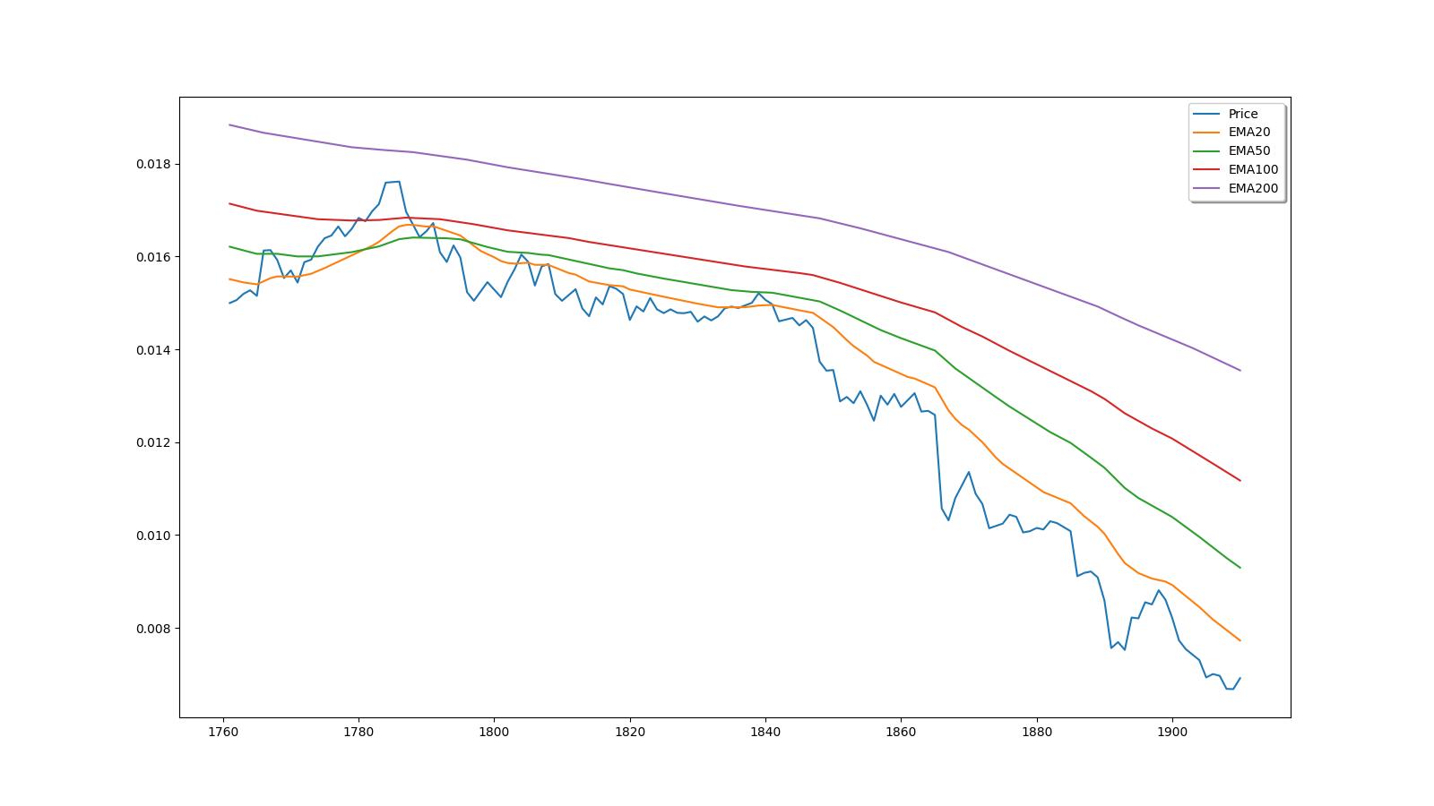 DKargo Exponential Moving Averages