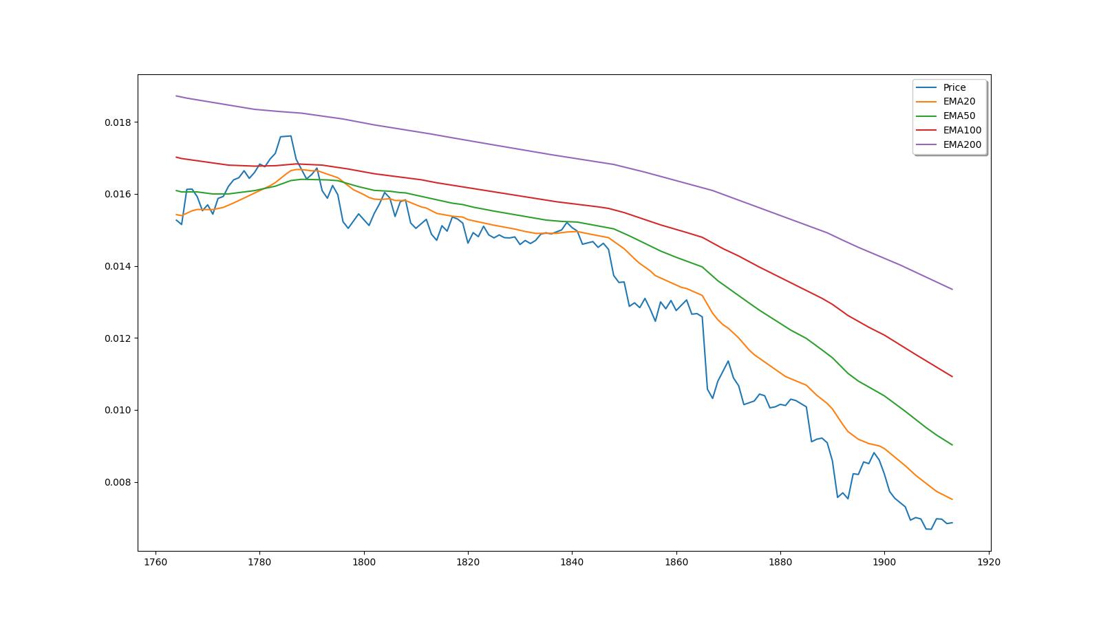 DKargo Exponential Moving Averages