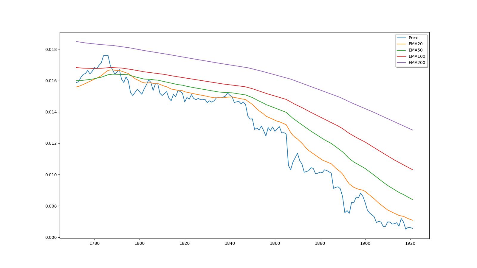 DKargo Exponential Moving Averages