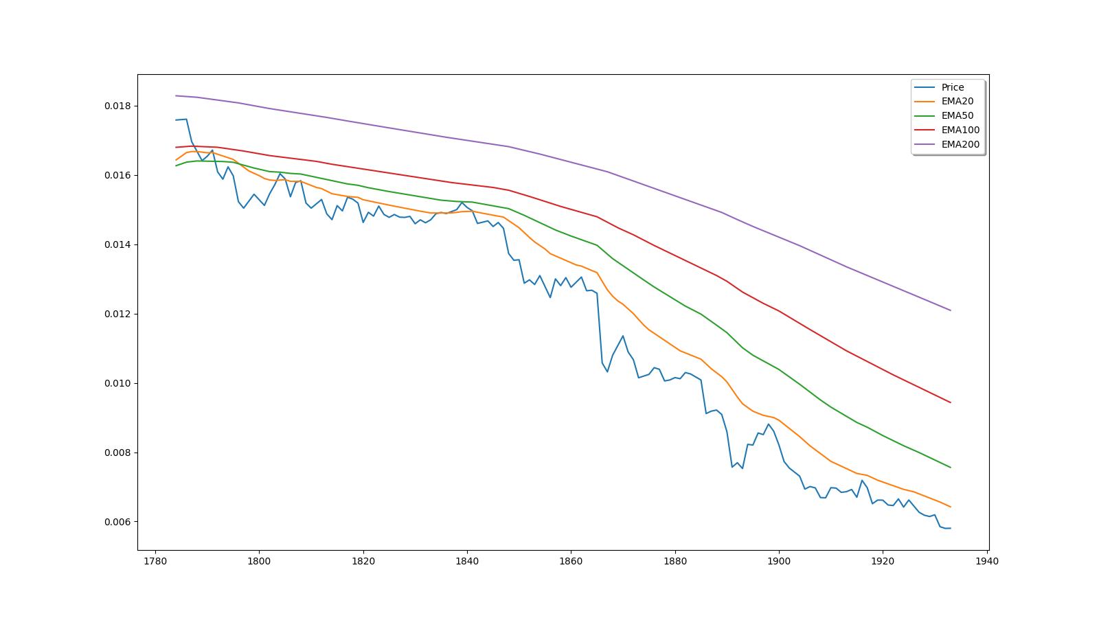 DKargo Exponential Moving Averages