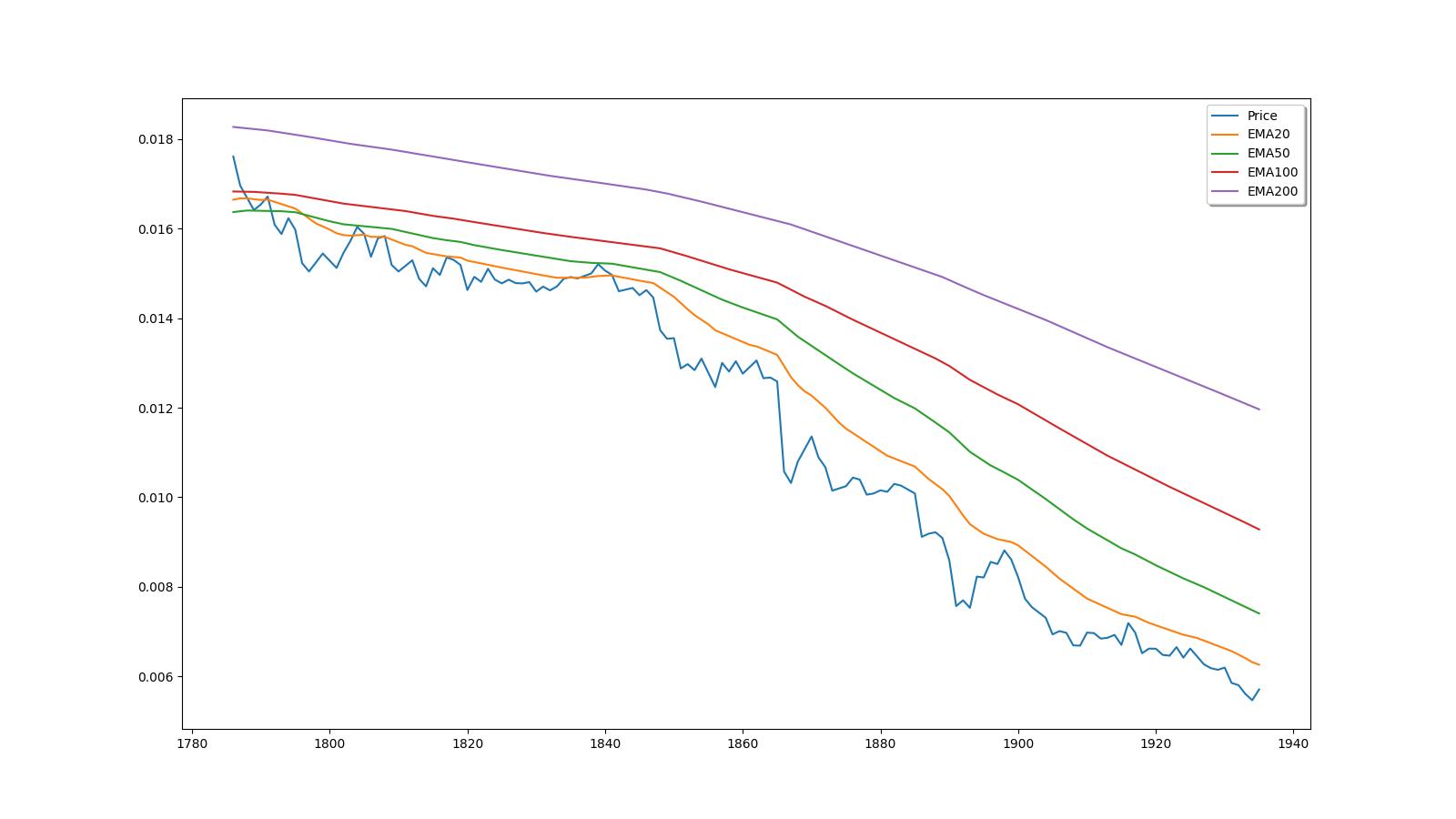 DKargo Exponential Moving Averages