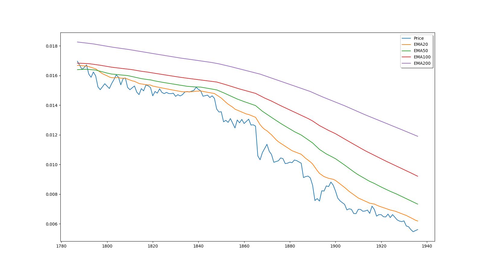 DKargo Exponential Moving Averages