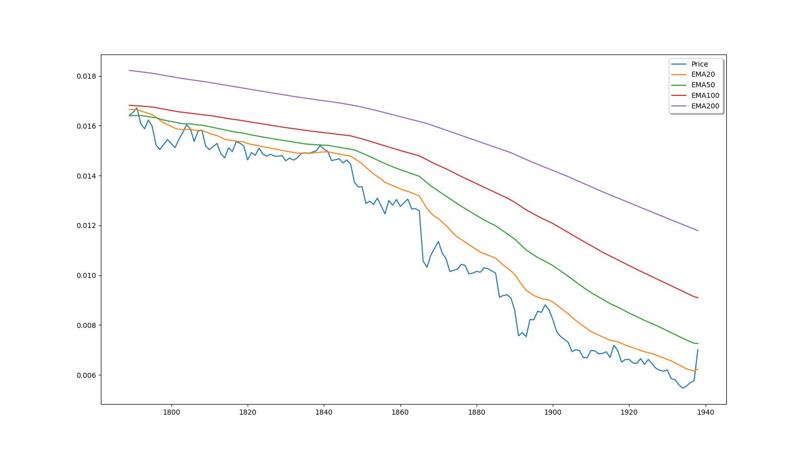 DKargo Exponential Moving Averages