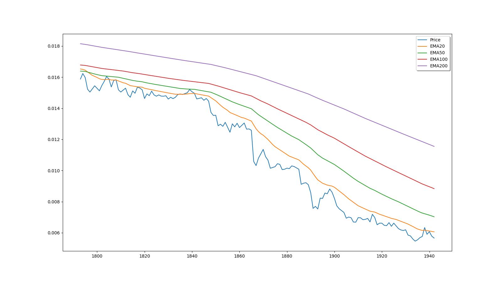 DKargo Exponential Moving Averages