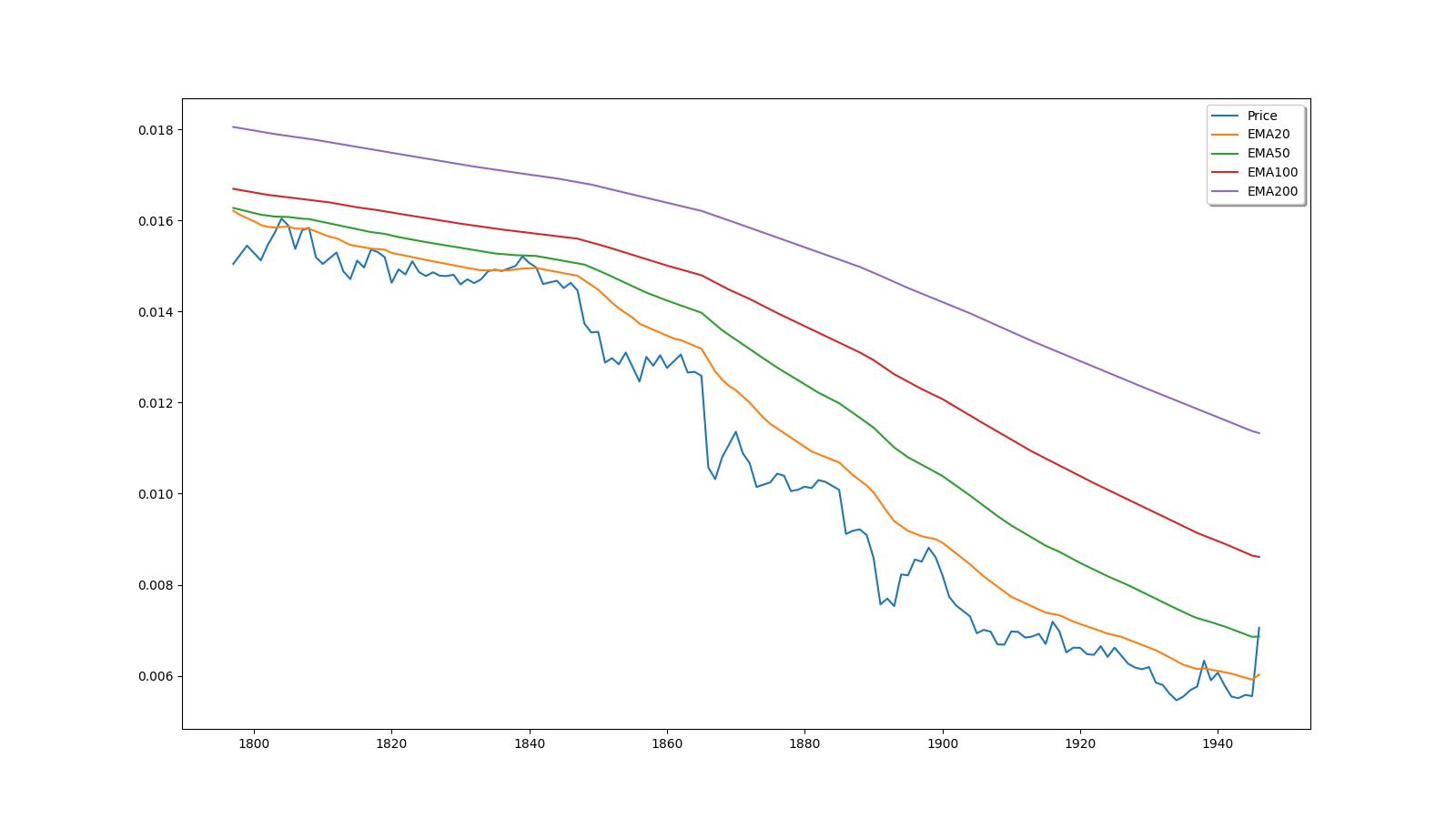 DKargo Exponential Moving Averages