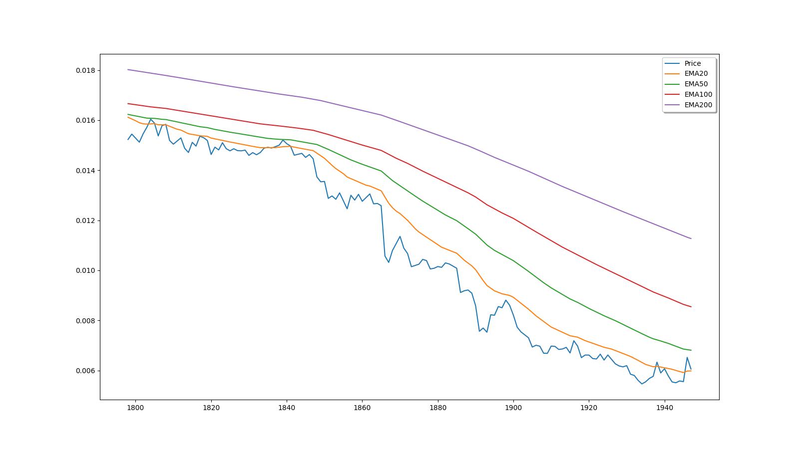 DKargo Exponential Moving Averages